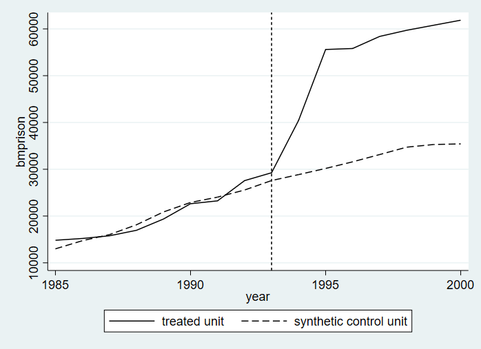 통제집단합성법(SCM; Synthetic Control Method) in STATA