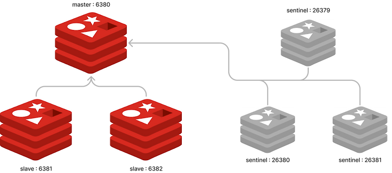[Redis] Sentinel failover 테스트
