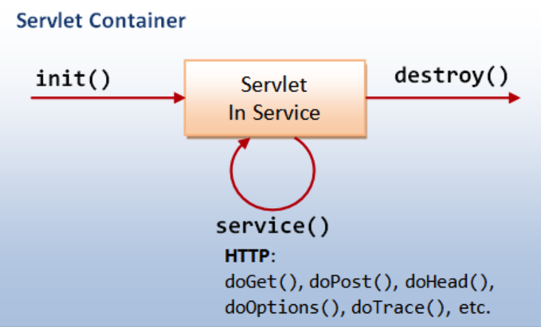 Servlet Programming - 서블릿 개요와 동작 과정
