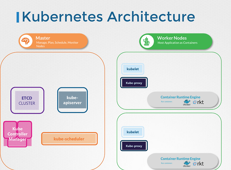 Kubernetes Architecture - Certified Kubernetes Administrator(CKA)