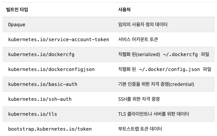 [kubernetes] ConfigMap & Secret