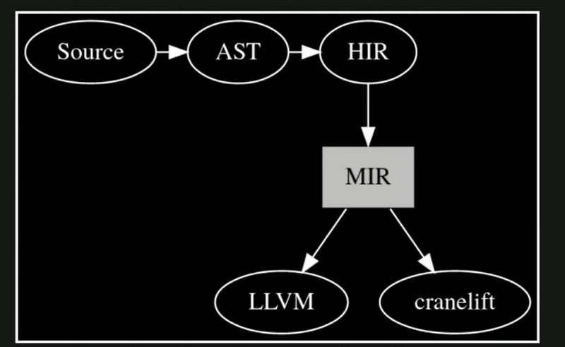 Rust) HIR(High-Level Intermediate Representation), AST(abstract syntax ...