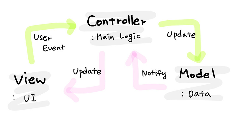 디자인패턴 Mvc 패턴 Mvc Pattern Design Pattern Reactjs Nnyong Story