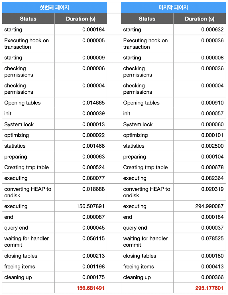 페이지네이션 성능 비교 : LIMIT-OFFSET vs NO-OFFSET