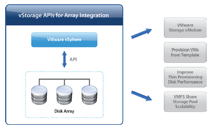 VMware vSphere API for Array Integration(VAAI)
