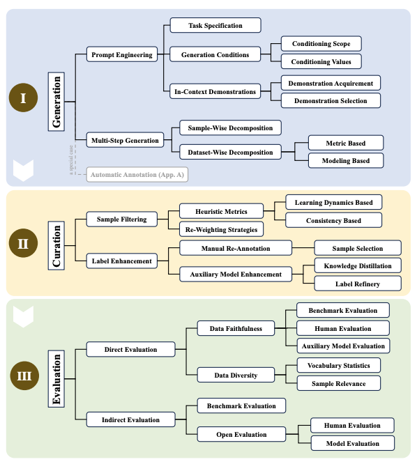 On LLMs-Driven Synthetic Data Generation, Curation,and Evaluation: A Survey 논문리뷰