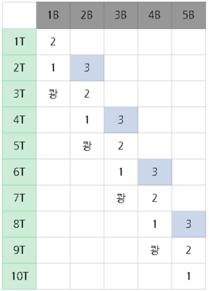 [Hackerrank] The Bomberman Game
