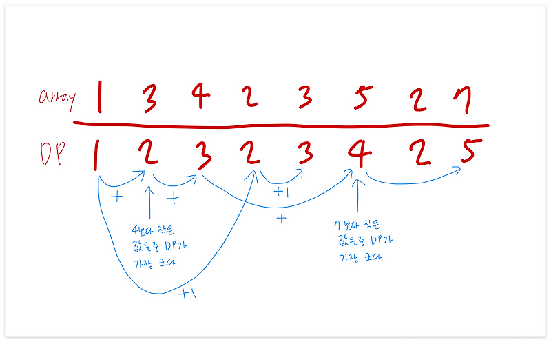 [백준 알고리즘 TIL] 11053. 가장 긴 증가하는 부분 수열