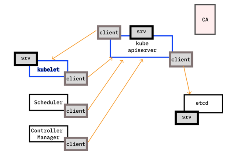 [CKS] Kubernetes에서의 Public Key Infrastructure 구조 (PKI) 이해하기