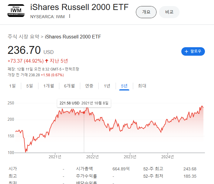 IWM ETF란? 소형주 시장을 공략하는 투자자의 필수 가이드