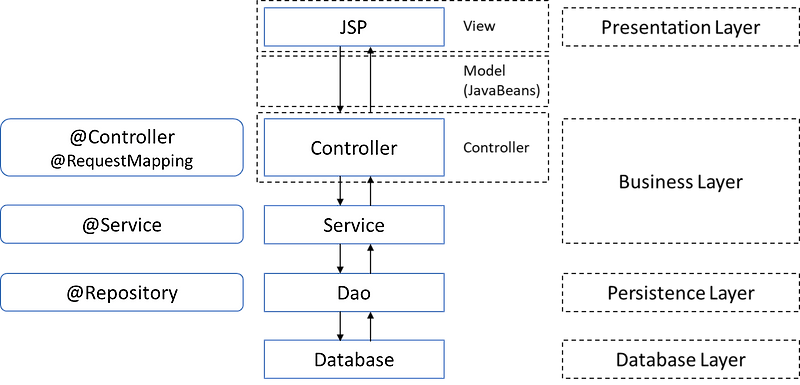 Spring Framework Web MVC(Model, View, Controller) Pattern - 스프링 프레임워크 웹 ...