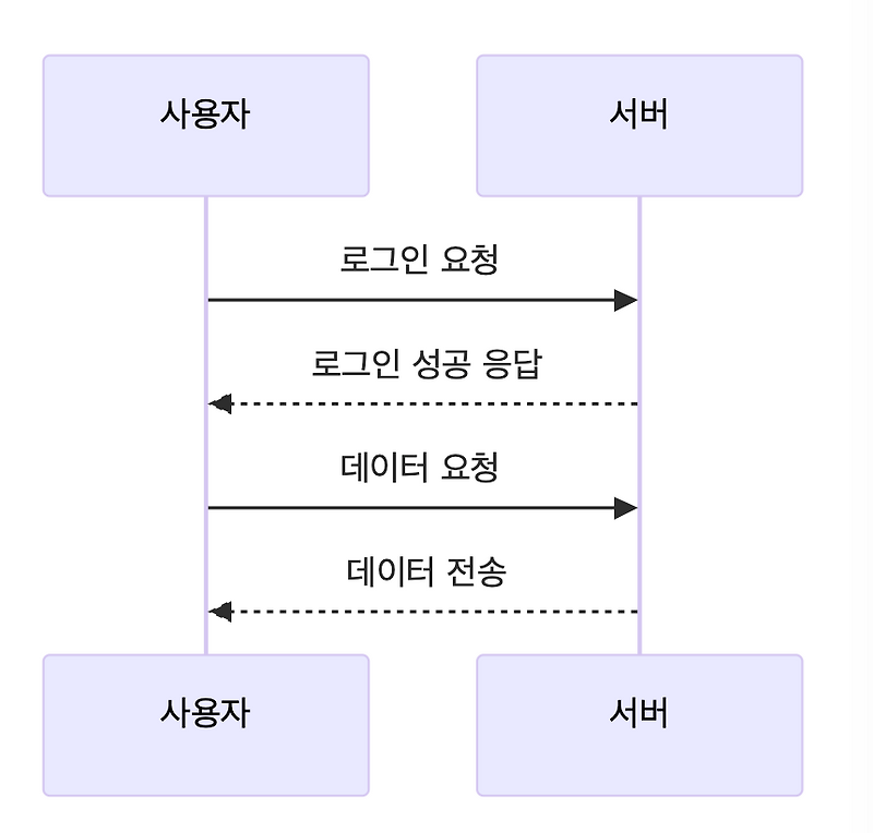 Mermaid로 다이어그램 편하게 그리기 :: iOYES