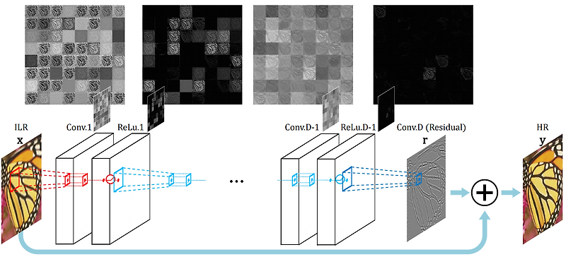 [논문 리뷰] Super Resolution - VDSR (CVPR 2016)