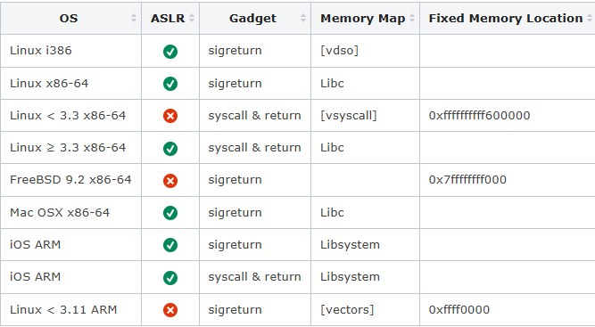 SROP (x64) — GunP4ng