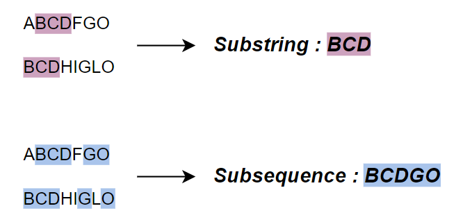 [알고리즘] 🤪이죵의 LCS(Longest Common Substring/Subsequence) 알고리즘을 알아보자🙌 ...