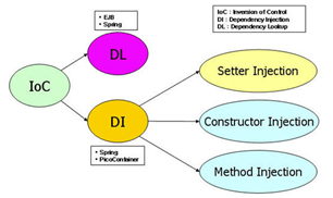 IoC (Inversion of Control)