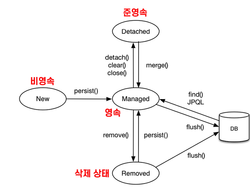 [멋사 3주차 TIL] ORM, JPA