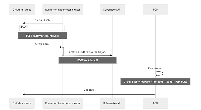 Gitlab Runner ) Kubernetes에 scaling Runner 배포하기