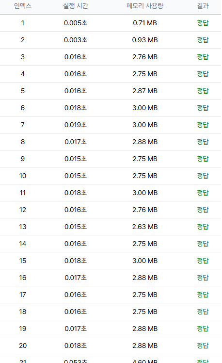 [소프티어/Softeer] [HSAT 7회 정기 코딩 인증평가 기출] 자동차 테스트 :: Bel's log