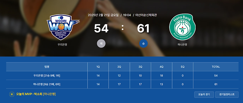 24-25시즌 02월21일 WKBL 6라운드 5경기 - 하나은행 vs 우리은행 결과.팀전적.순위
