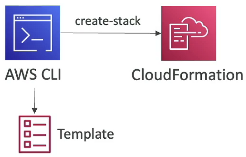 Section 18. AWS CloudFormation