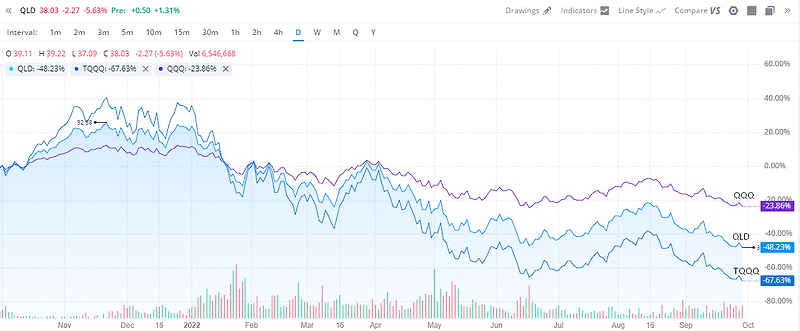 미국 주식 나스닥 100 추종 1배, 2배, 3배 레버리지 ETF (ETN) (QQQ, QLD, TQQQ)
