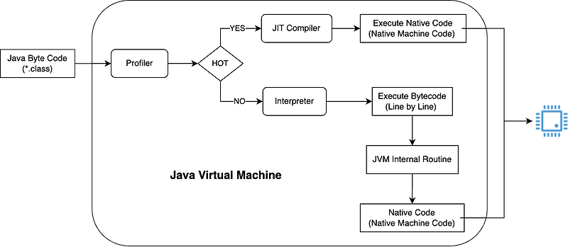 [Java] JVM과 CPU의 호환성
