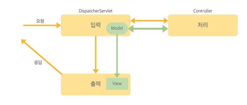 Spring Mvc 패턴이란 Model View Controller 메인 메서드 반환타입 