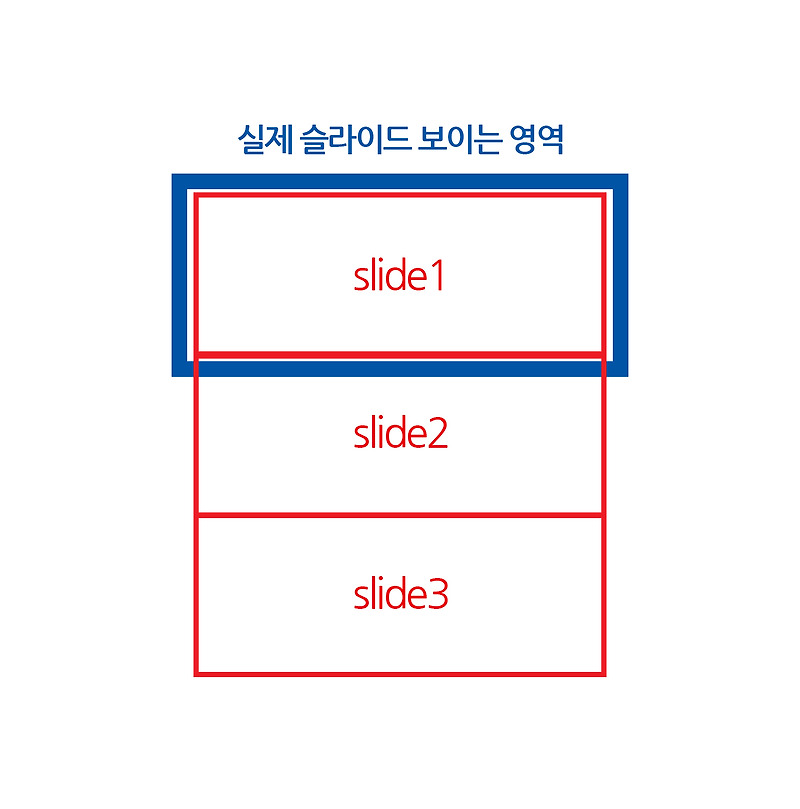 @web's Tutorial by.yuna | 제이쿼리 슬라이드 구조 이해