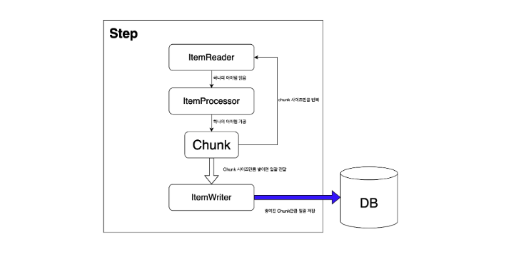 [Spring Batch] Chunk 와 ItemReader & ItemProcessor & ItemWriter — 내맘같지않넹
