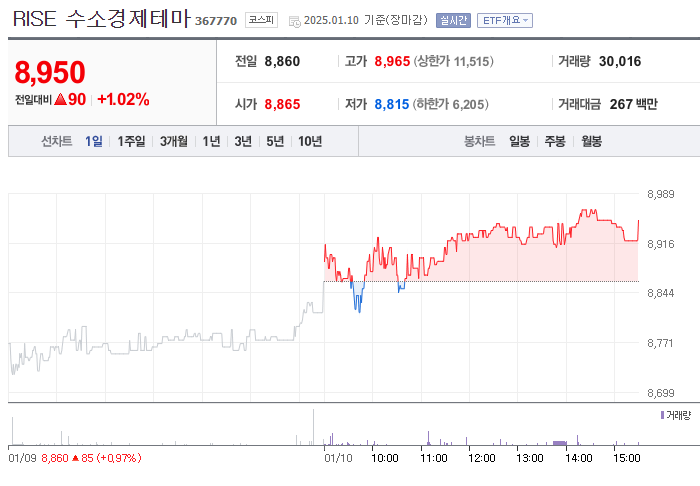 RISE 수소경제테마 ETF(367770)로 친환경 투자 시작하기 :: Dividend