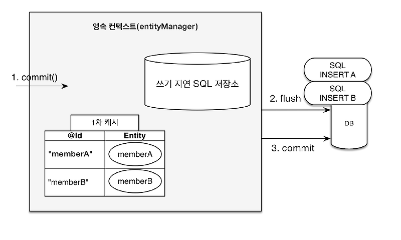 JPA N + 1, FetchJoin, EntityGraph — 코드돈