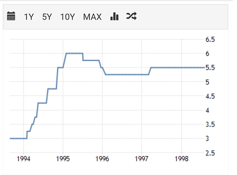 미국시황분석 금리와 물가 방향성 탐색 CPI와 75bp 미연준의 선택은?