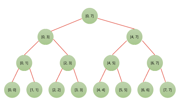 세그먼트 트리(Segment Tree) & [백준]2042 구간합(Python)