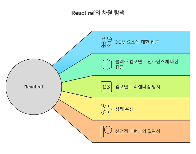 React의 ref