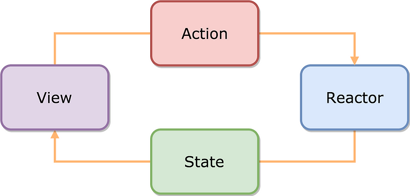 [Swift] ReactorKit Framework