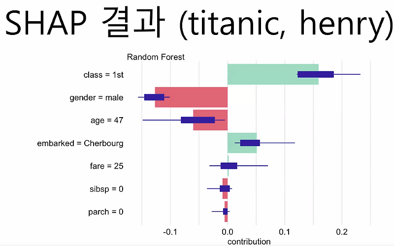 [머신러닝] SHAP : SHapley Additive exPlanations