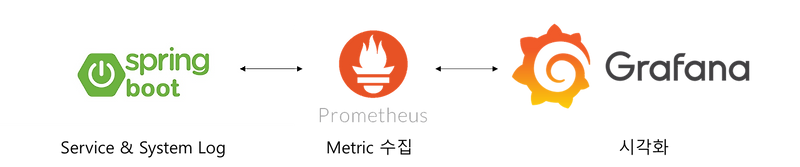 SpringBoot, Prometheus, Grafana를 사용하여 Monitoring 구축하기 (1)