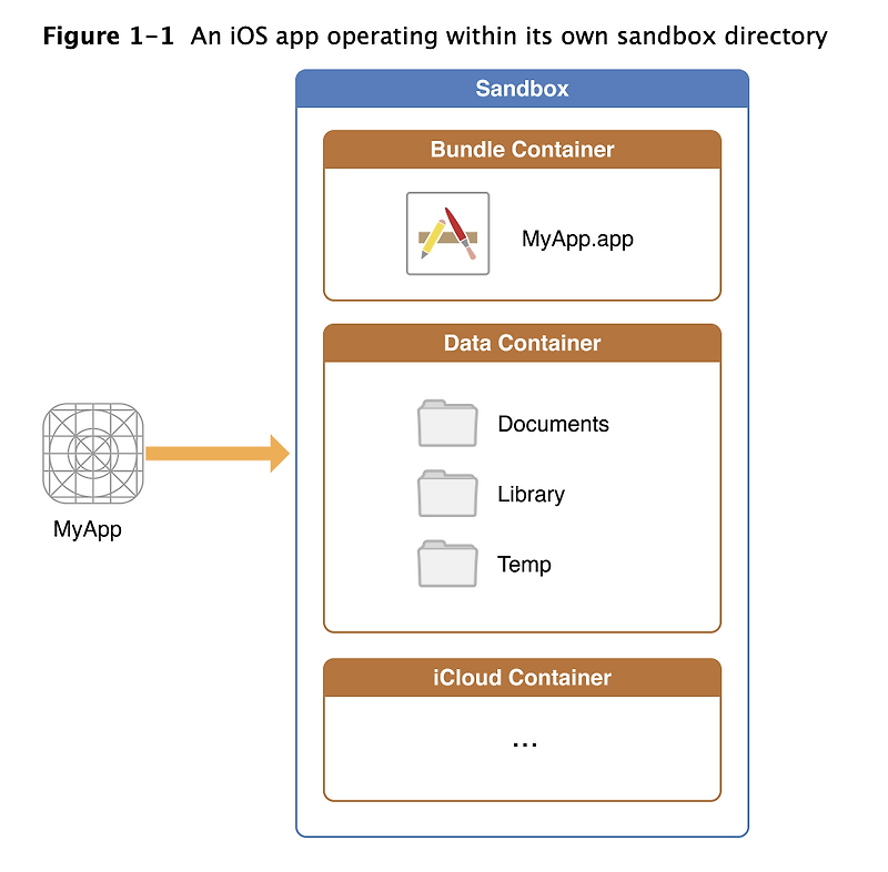 [날씨의 i] 쌓여가는 앱 용량..realm 데이터와 iOS 데이터 확인하고 임시파일 삭제하기 (Realm CRUD, RealmStudio, iOS FileManager, tmp)