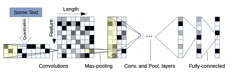논문 정리 Charcnn 알아보기 Character Level Convolutional Networks For Text Classification