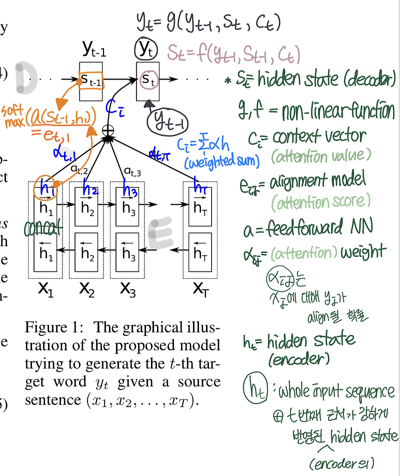 논문리뷰💬 Neural Machine Translation by Jointly Learning to Align and Translate
