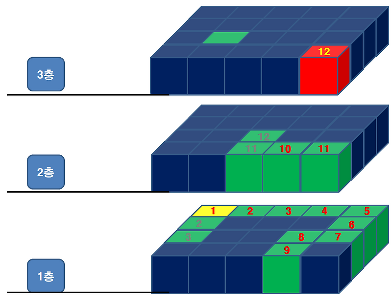 [BOJ] 6593번 상범빌딩 자바 문제풀이 (feat. BFS)