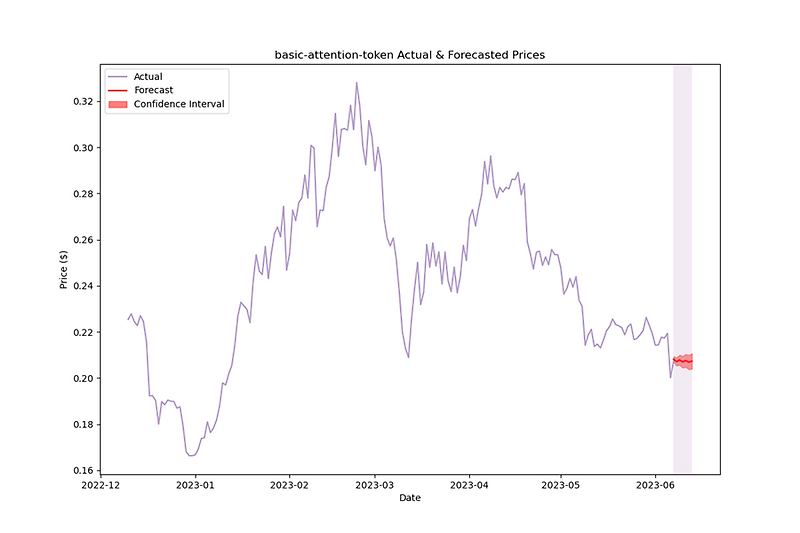 basic-attention-token Trading Insights: A Comprehensive Financial ...