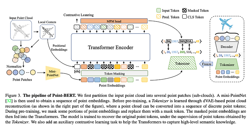 Point-BERT: Pre-training 3D Point Cloud Transformers with Masked Point ...