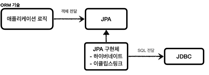 JDBC와 SQL Mapper, ORM이 뭘까?