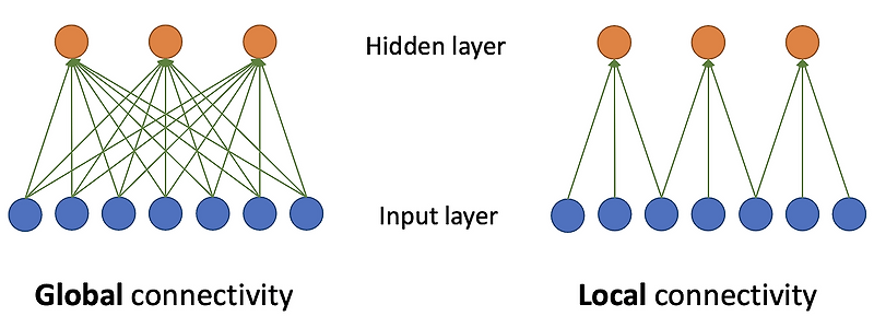 [ML] Local connectivity, Global connectivity