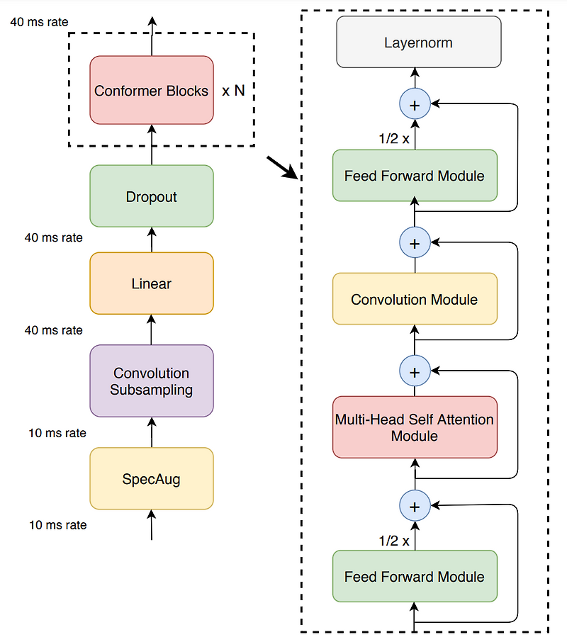 Conformer: Convolution-augmented Transformer for Speech Recognition 분석 — Cyp Software Blog