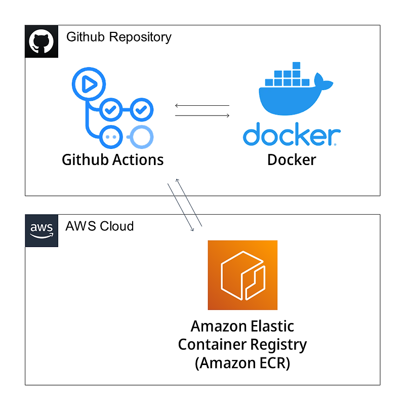[Continuous Deploy] Github Action with ECR