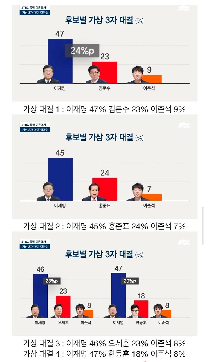 오늘 jtbc 3자구도 여론조사 - 디펜스코리아