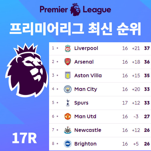2023-24 최신 프리미어리그 EPL 순위 2023년 12월 17R 기준